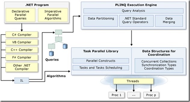 Parallel Processing in Visual Studio 2010 – F5debug